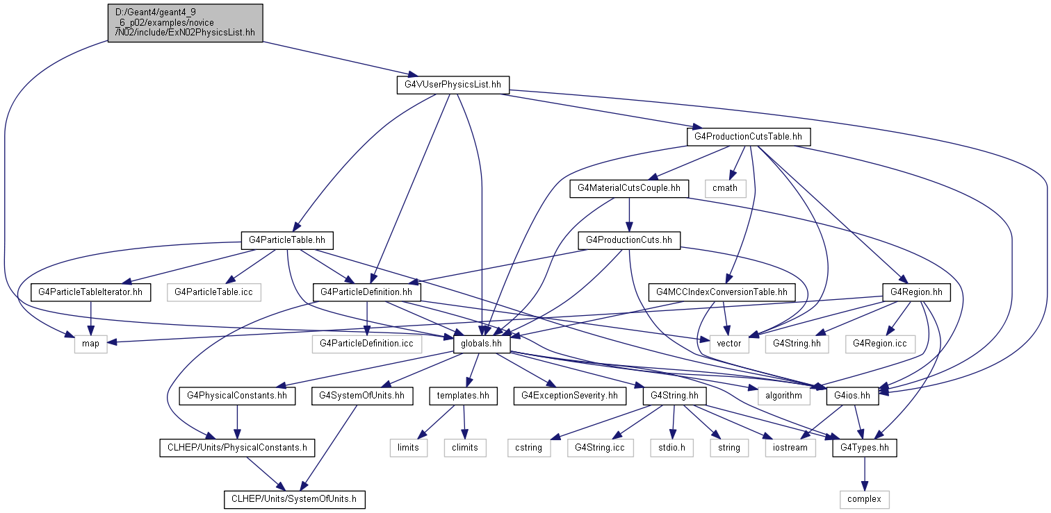 Geant4: D:/Geant4/geant4_9_6_p02/examples/novice/N02/include/ExN02PhysicsList.hh File Reference